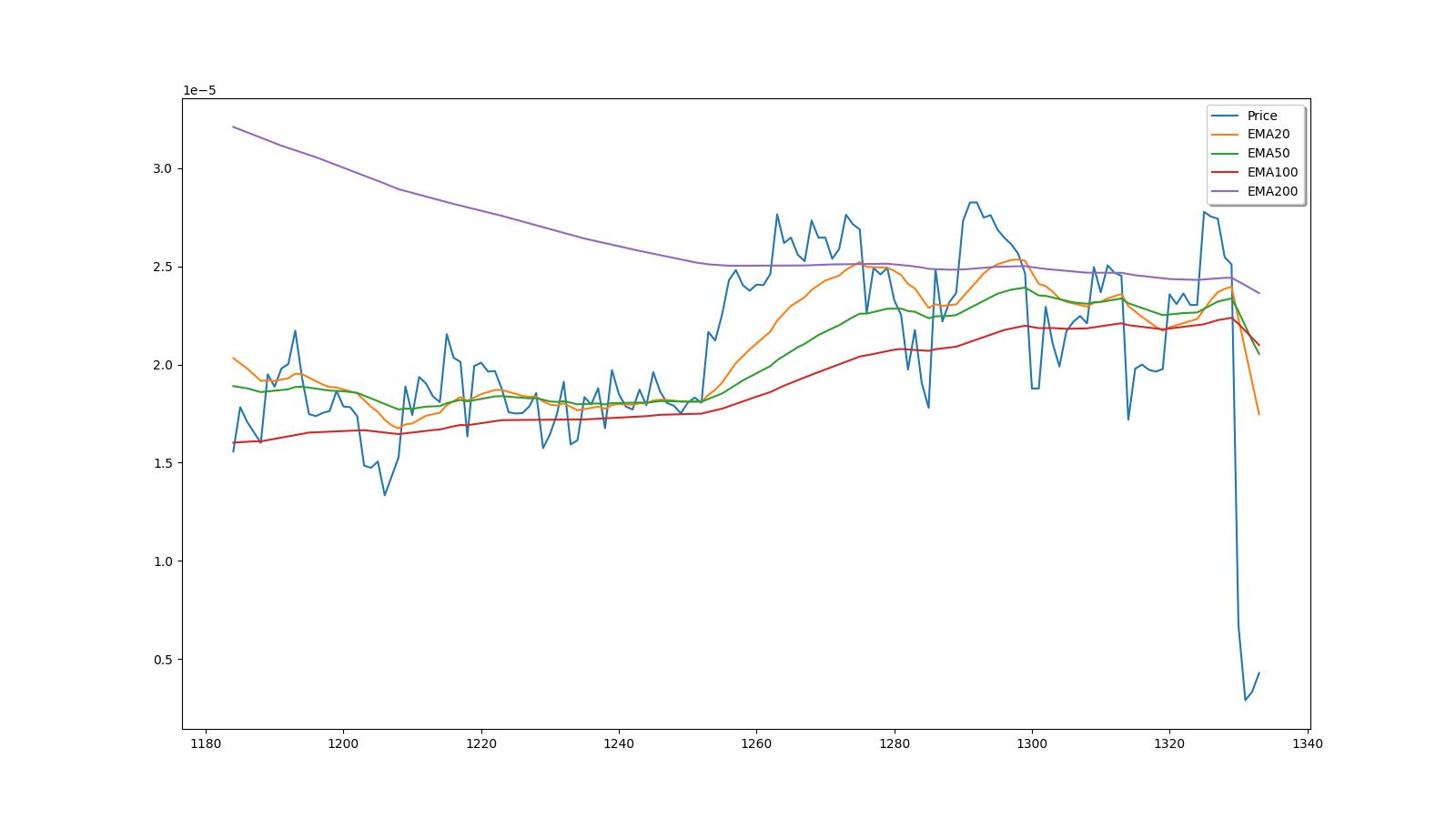 Equilibrium Games Exponential Moving Averages