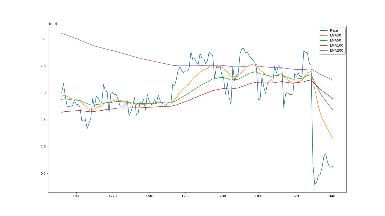 Equilibrium Games Exponential Moving Averages