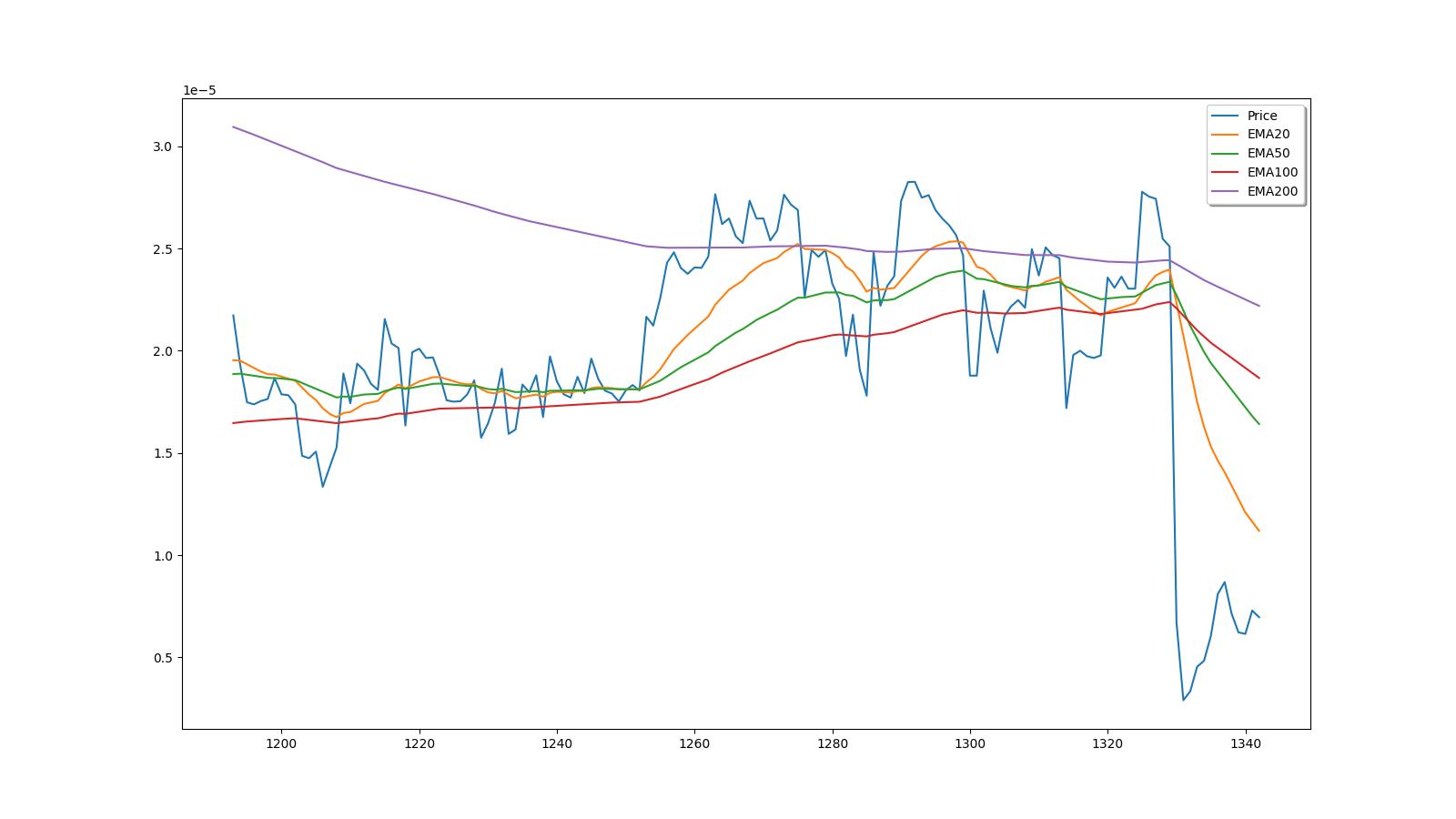 Equilibrium Exponential Moving Averages
