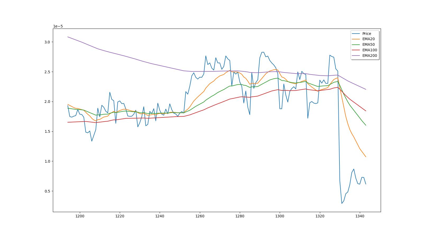 Equilibrium Exponential Moving Averages