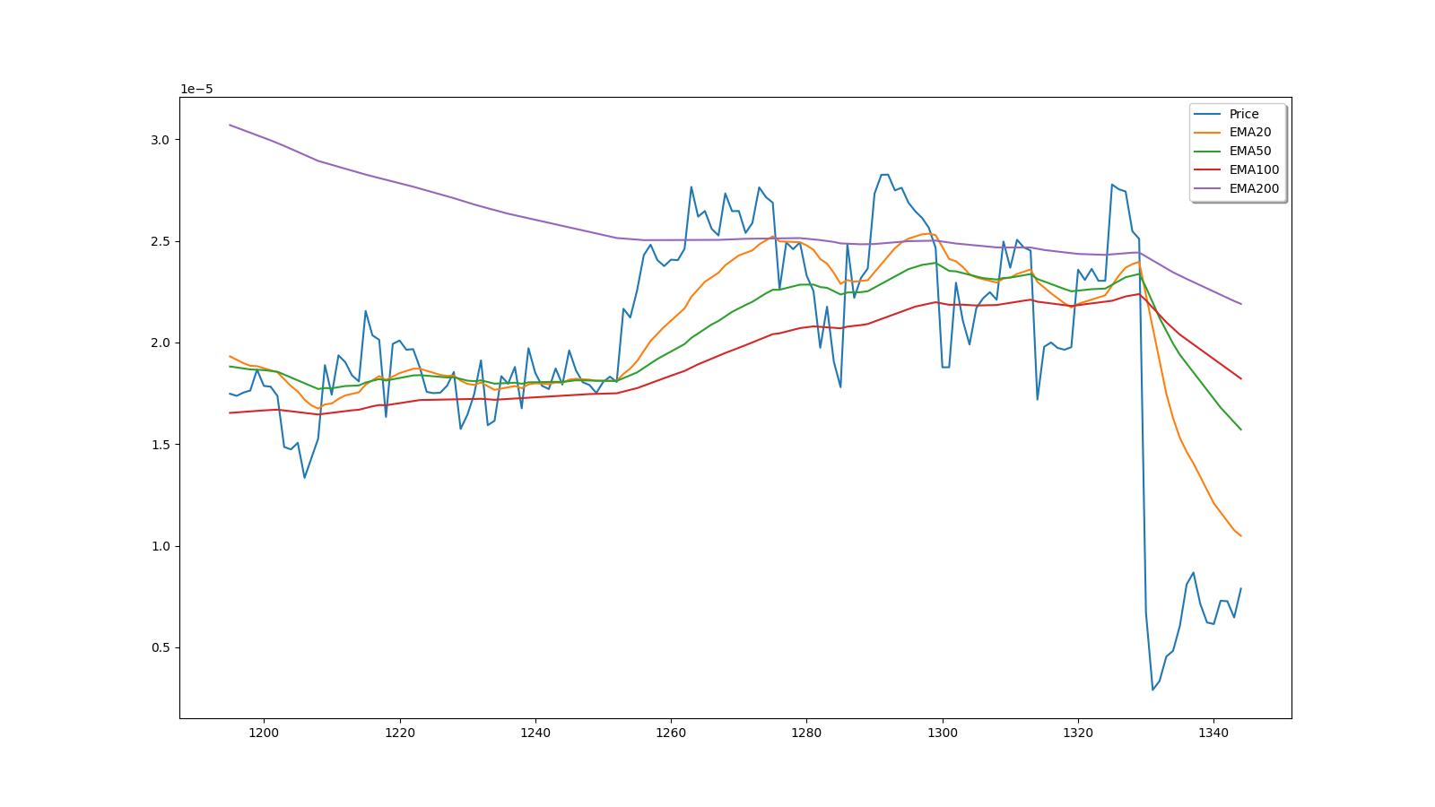 Equilibrium Games Exponential Moving Averages