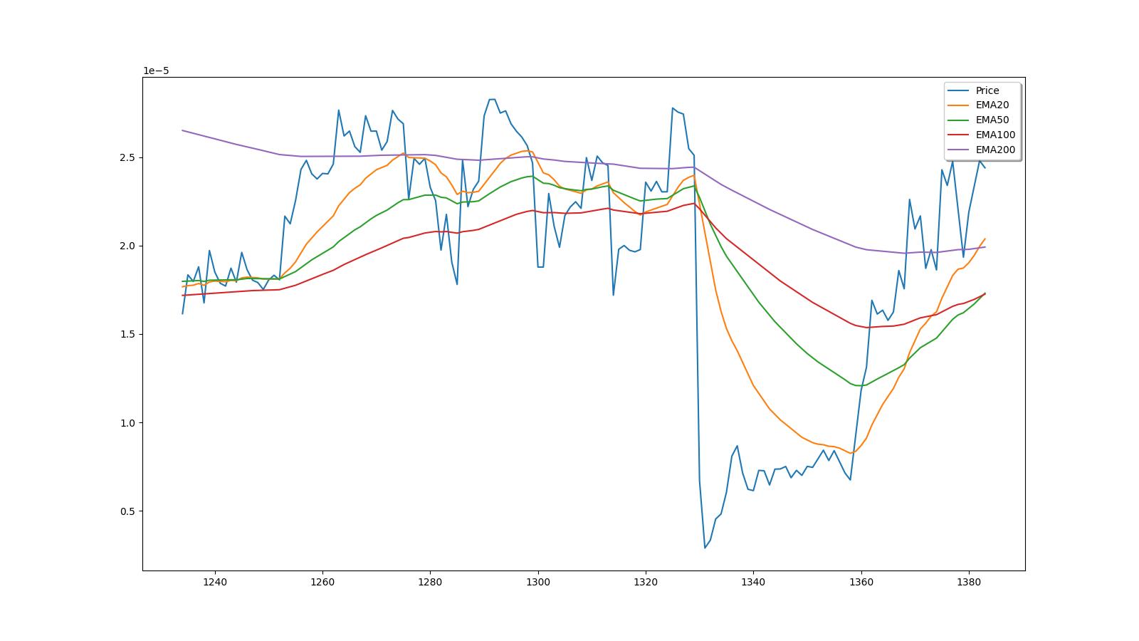 Equilibrium Games Exponential Moving Averages