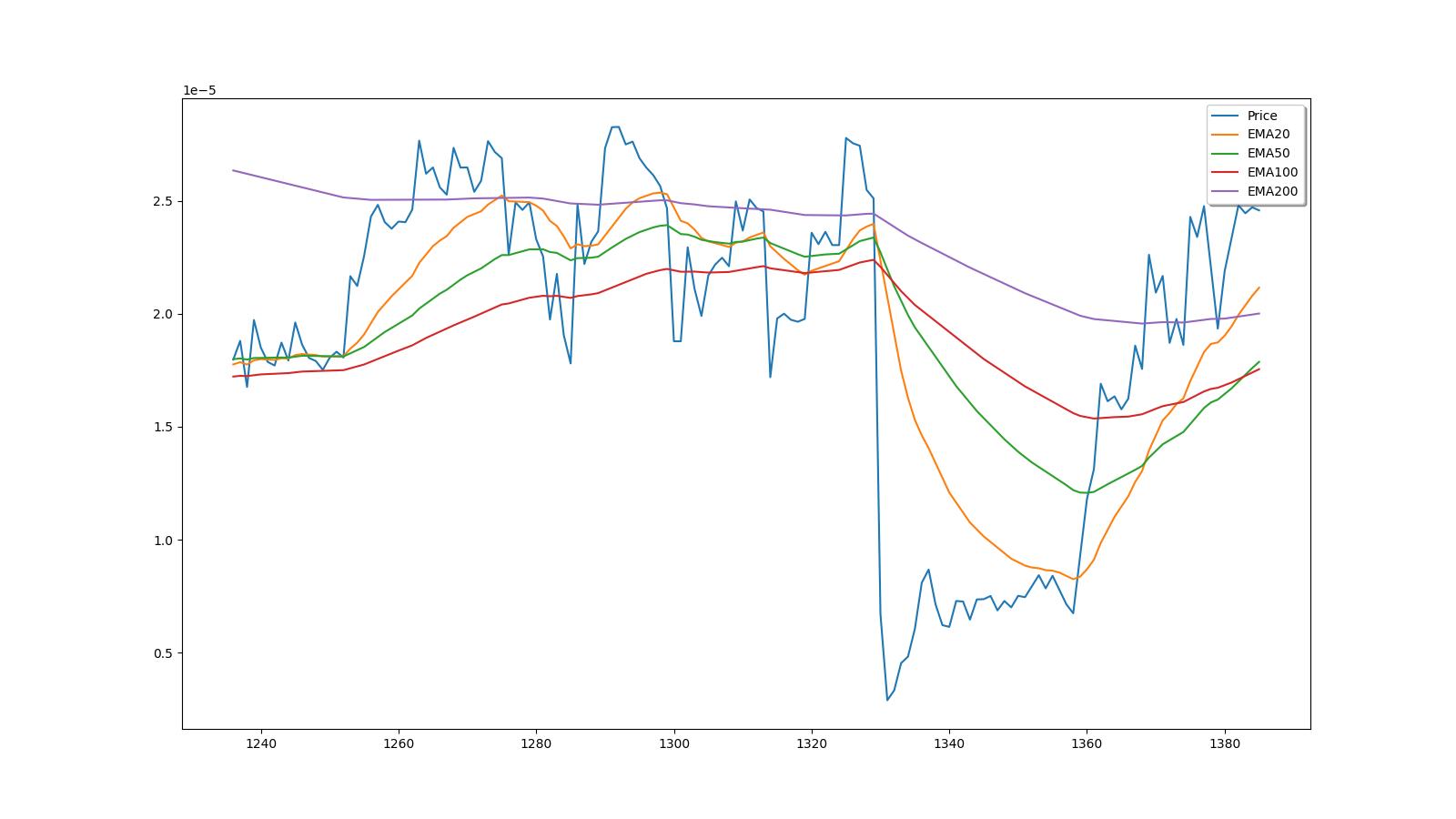 Equilibrium Exponential Moving Averages