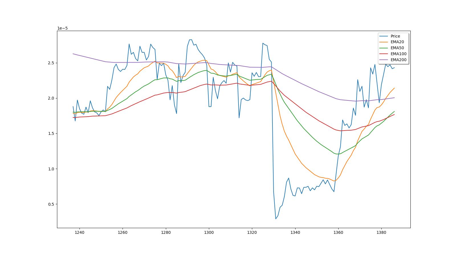 Equilibrium Games Exponential Moving Averages