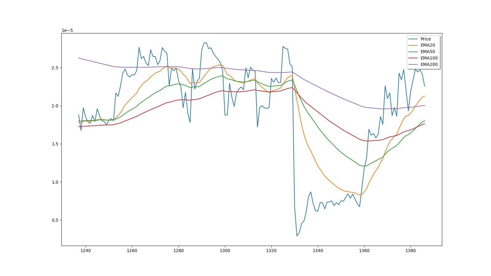 Equilibrium Games Exponential Moving Averages