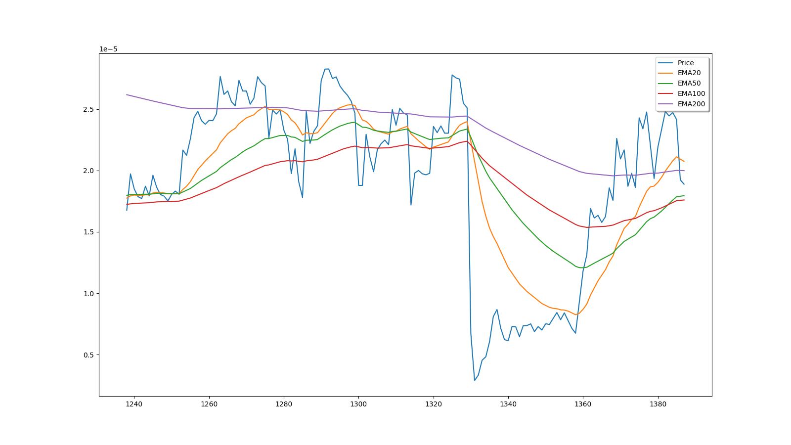Equilibrium Games Exponential Moving Averages