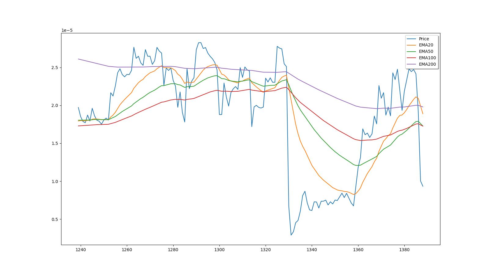 Equilibrium Games Exponential Moving Averages