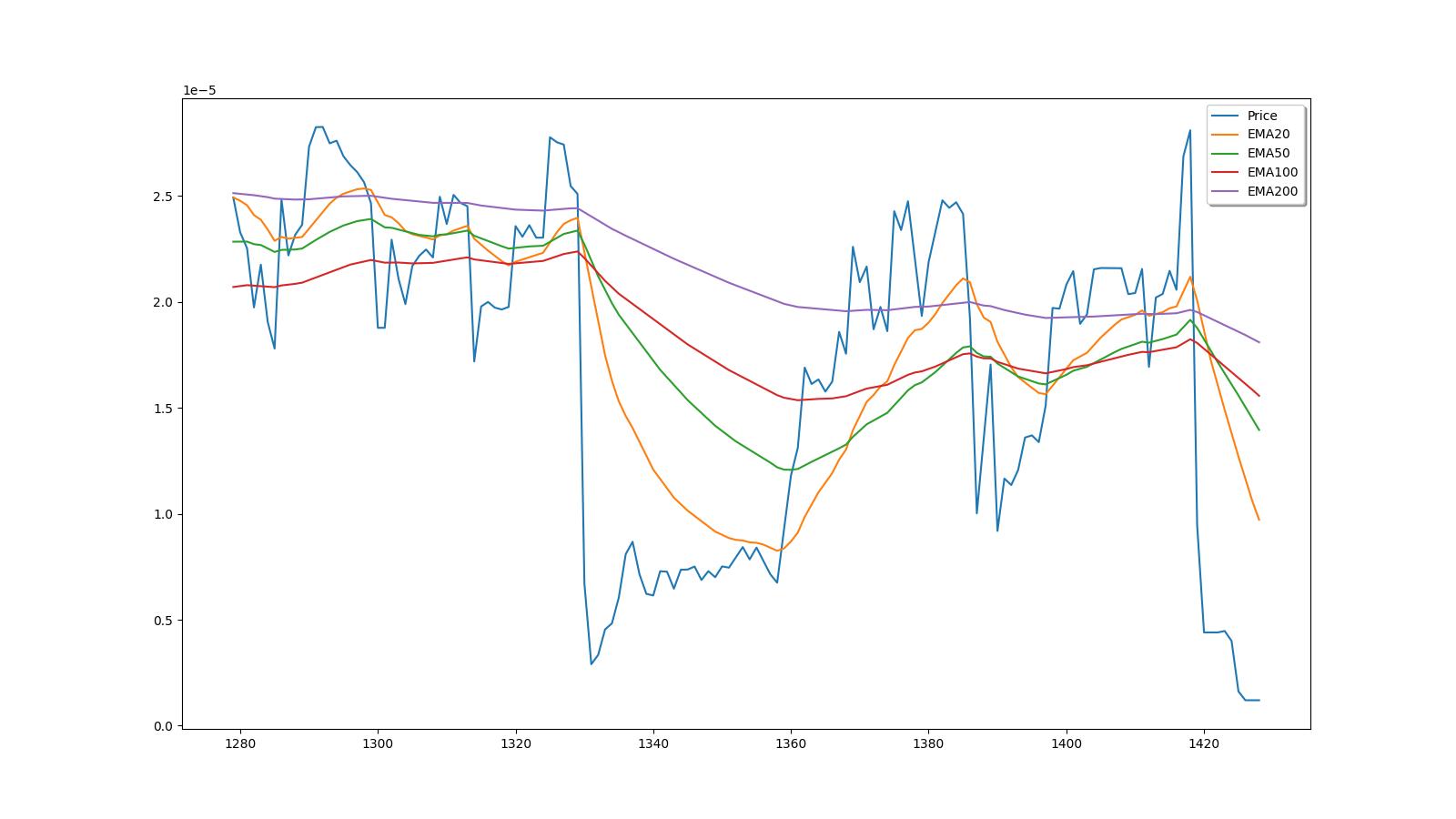 Equilibrium Games Exponential Moving Averages