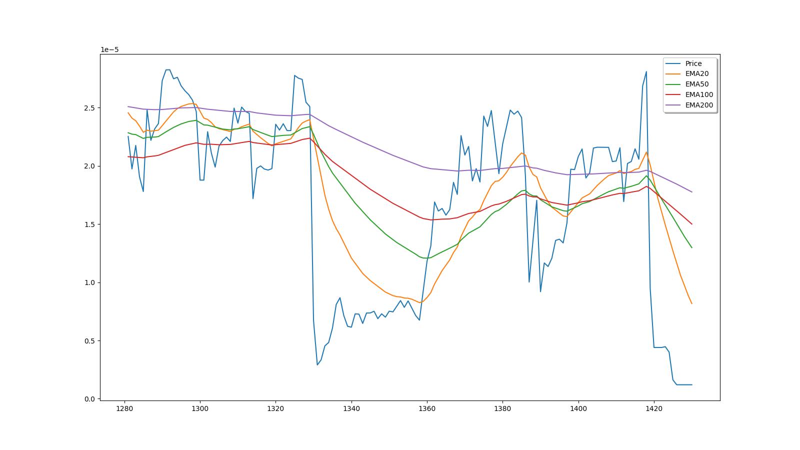 Equilibrium Games Exponential Moving Averages