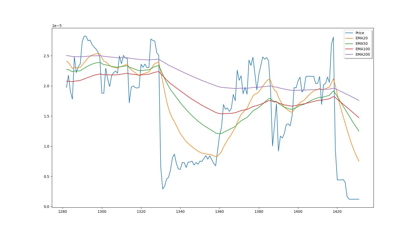 Equilibrium Exponential Moving Averages