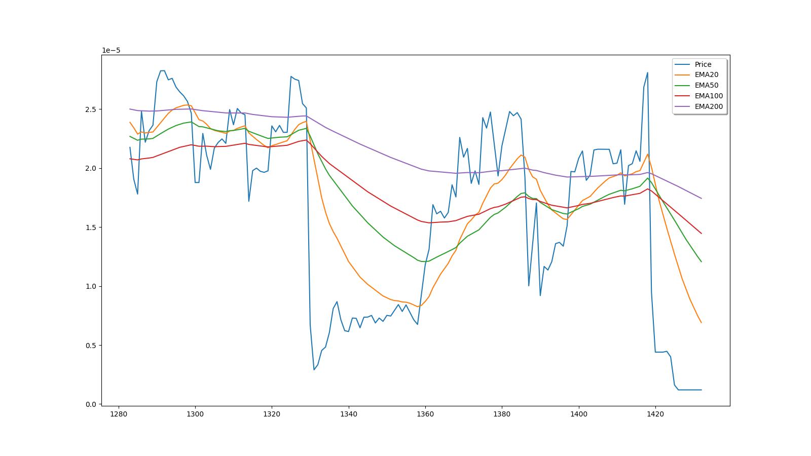 Equilibrium Games Exponential Moving Averages