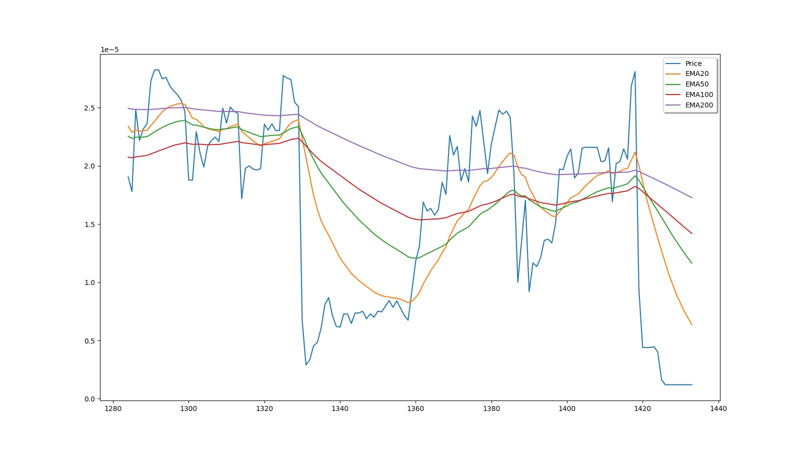 Equilibrium Games Exponential Moving Averages