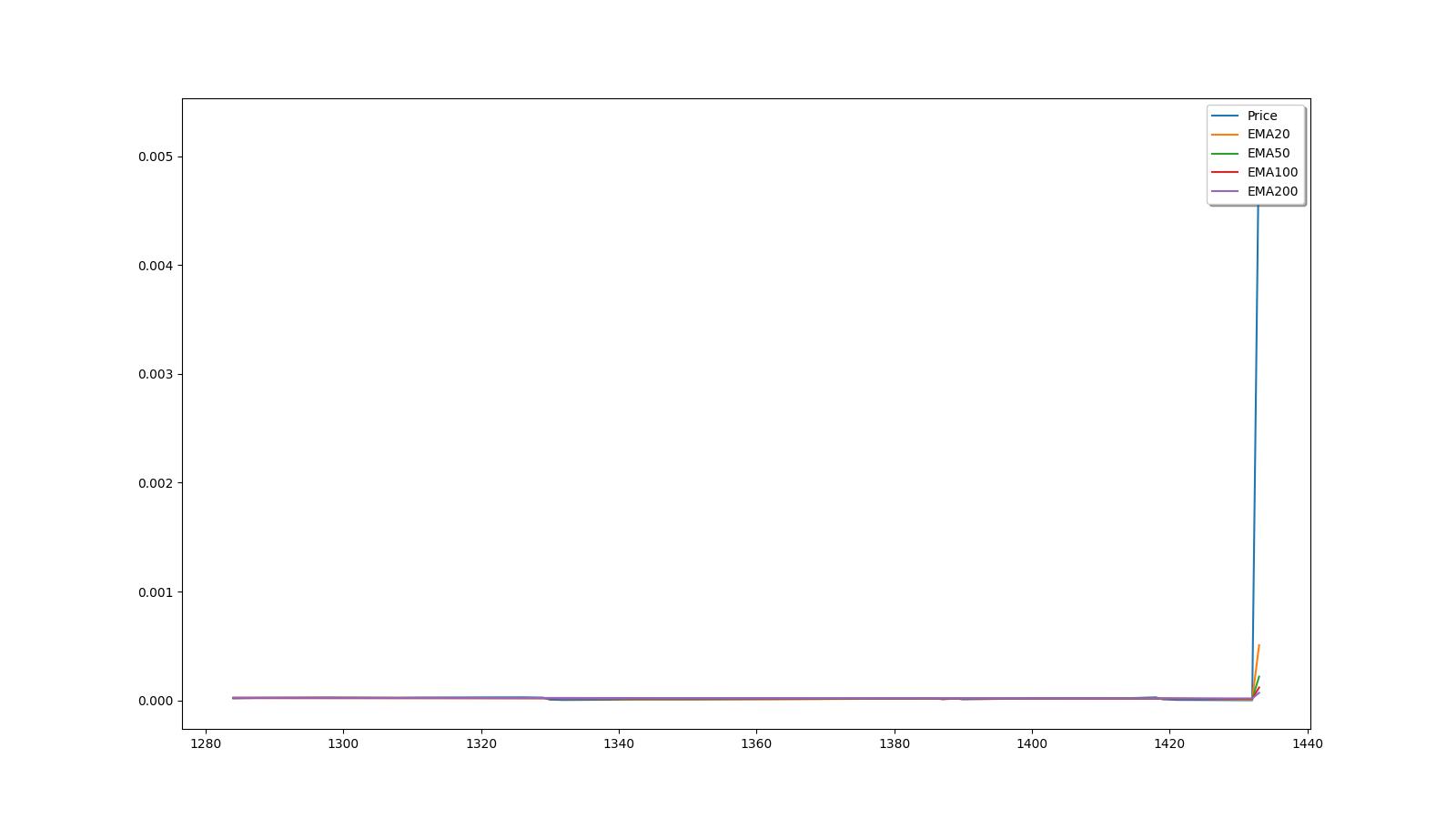 Equilibrium Games Exponential Moving Averages