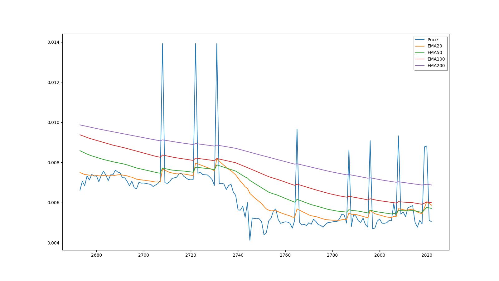 EquiTrader Exponential Moving Averages