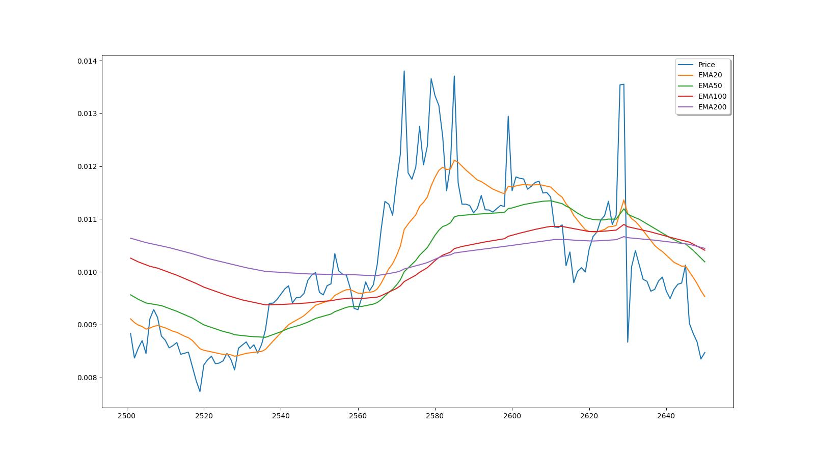 EquiTrader Exponential Moving Averages