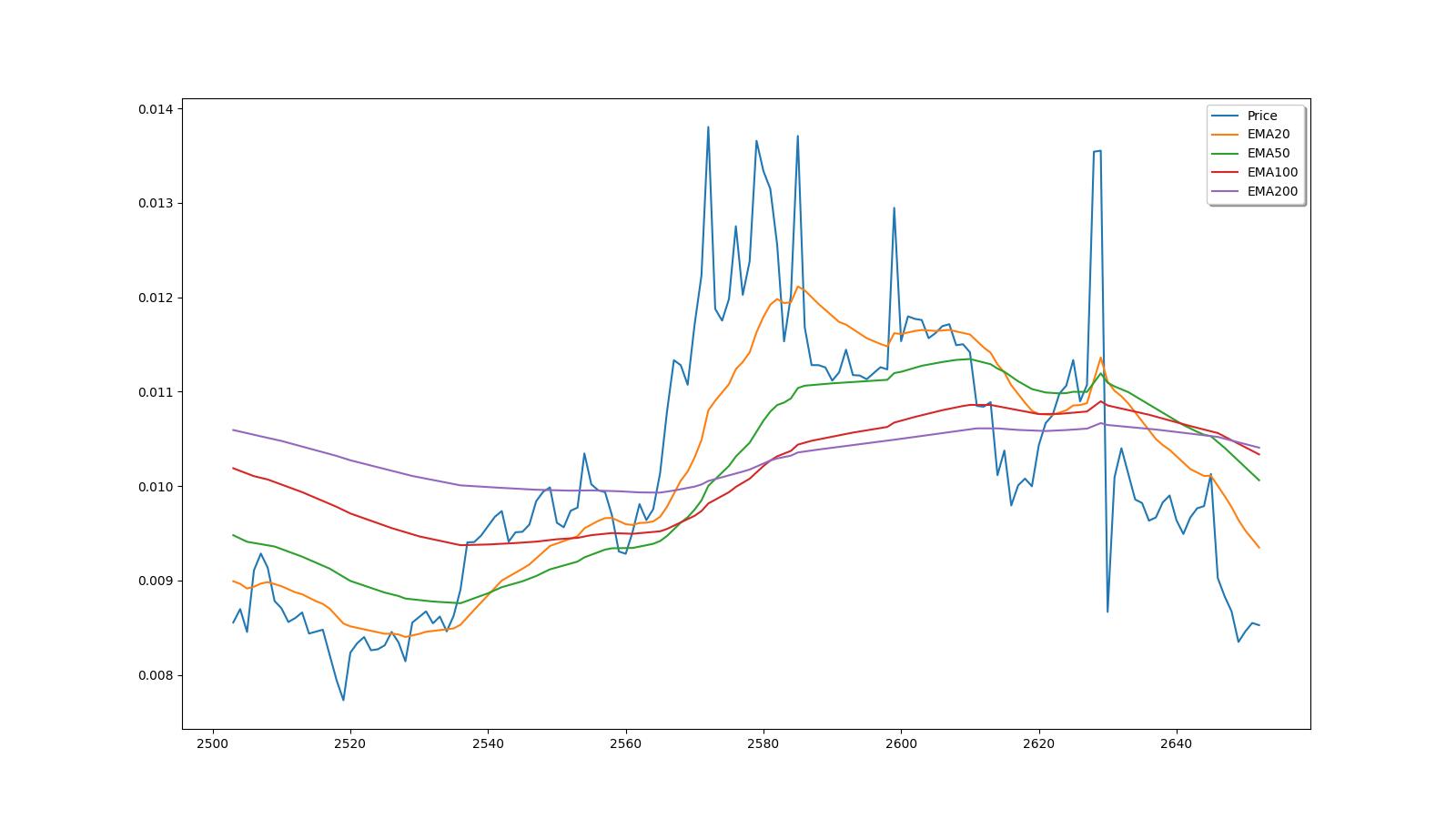 EquiTrader Exponential Moving Averages
