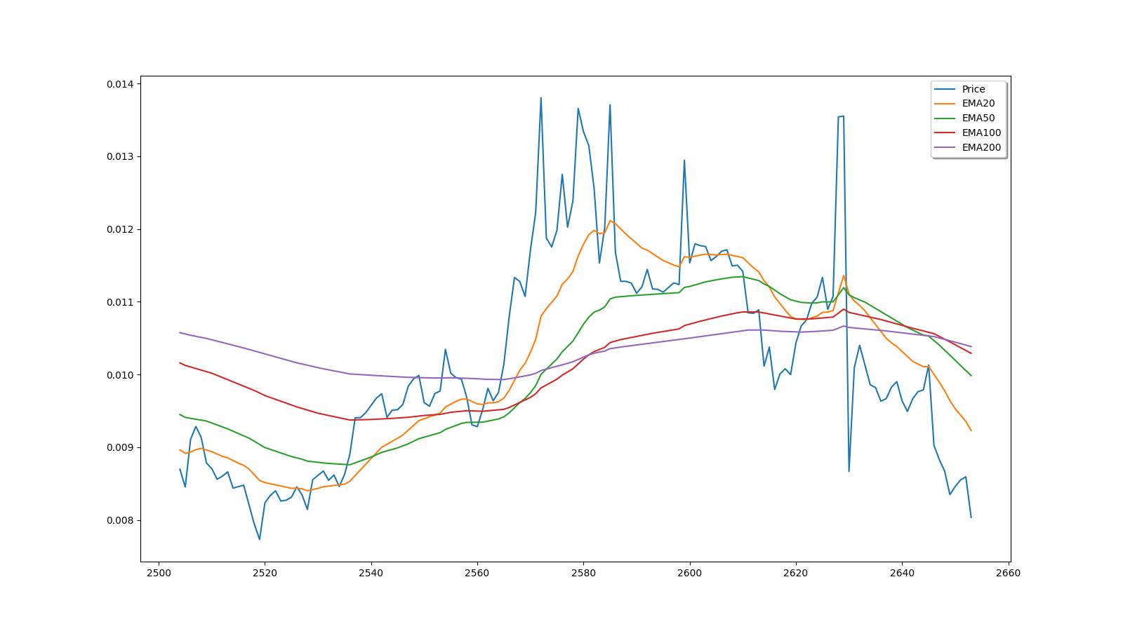 EquiTrader Exponential Moving Averages