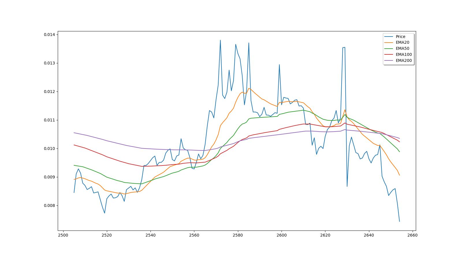 EquiTrader Exponential Moving Averages