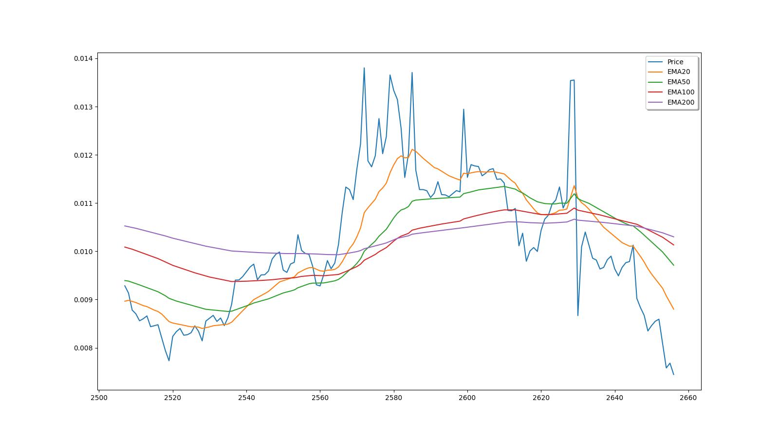 EquiTrader Exponential Moving Averages
