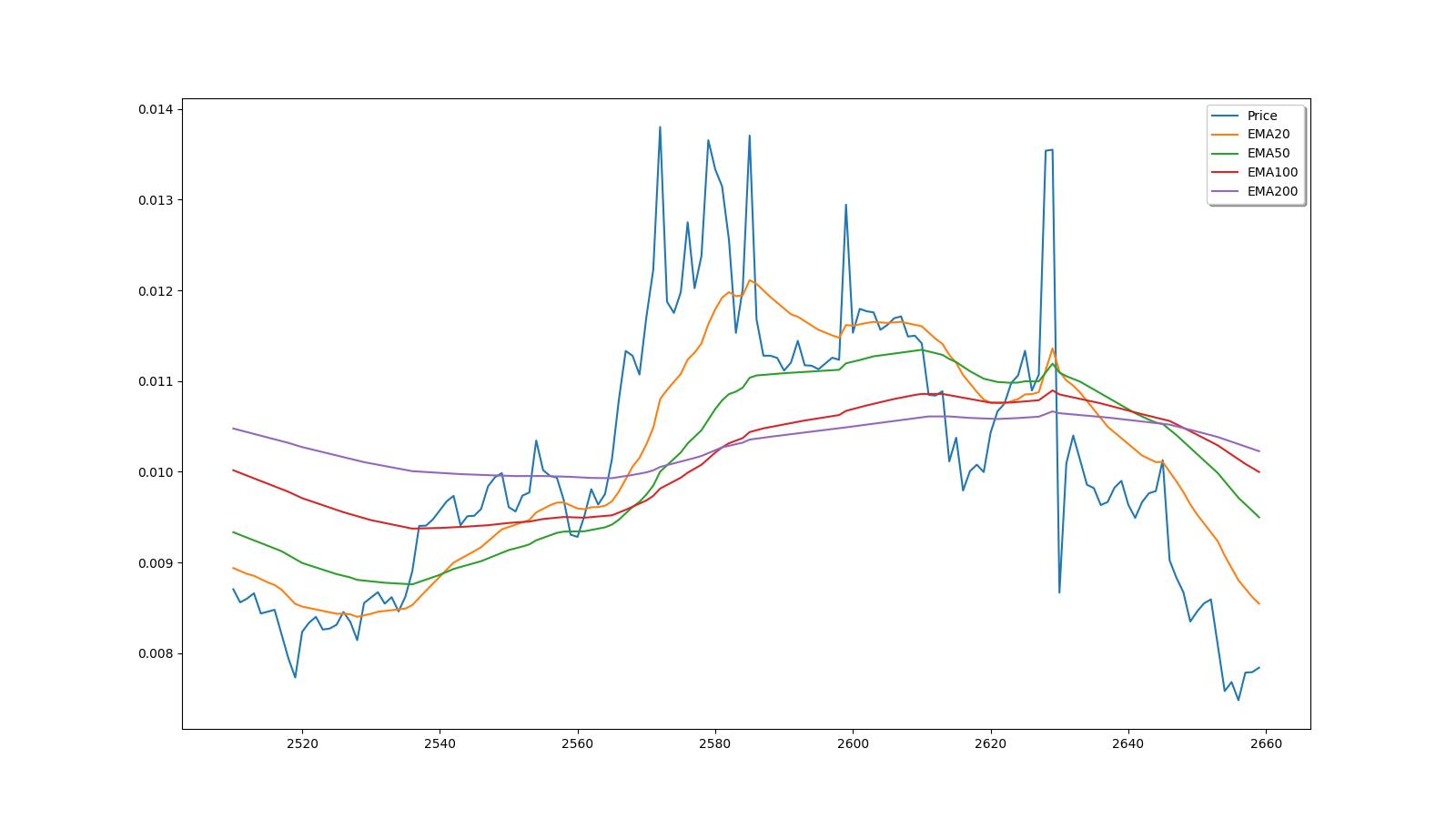 EquiTrader Exponential Moving Averages