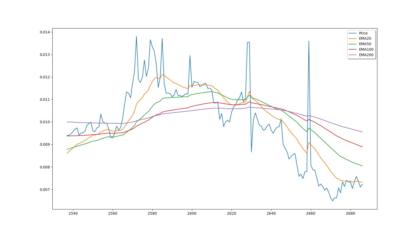 EquiTrader Exponential Moving Averages