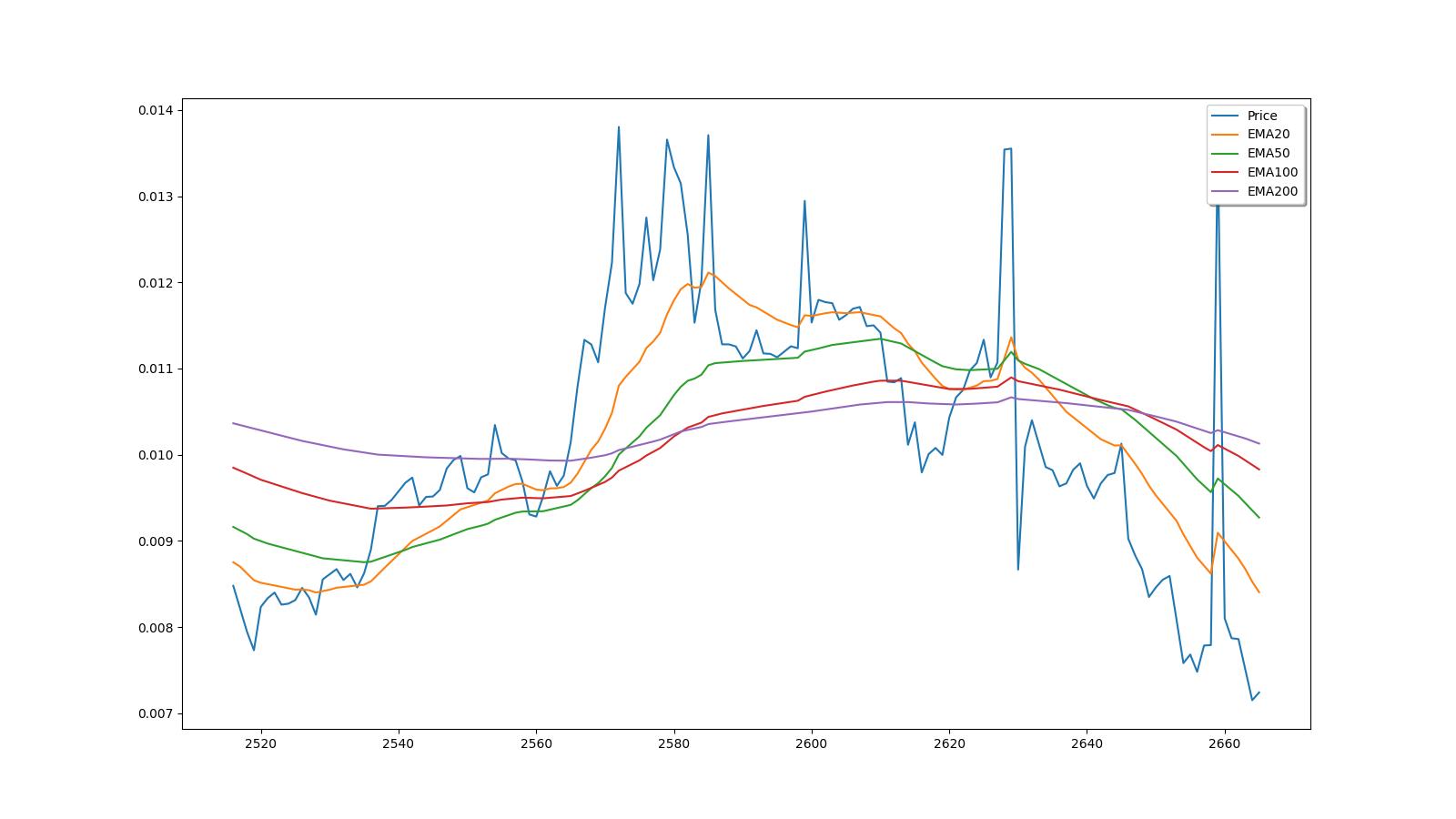 EquiTrader Exponential Moving Averages