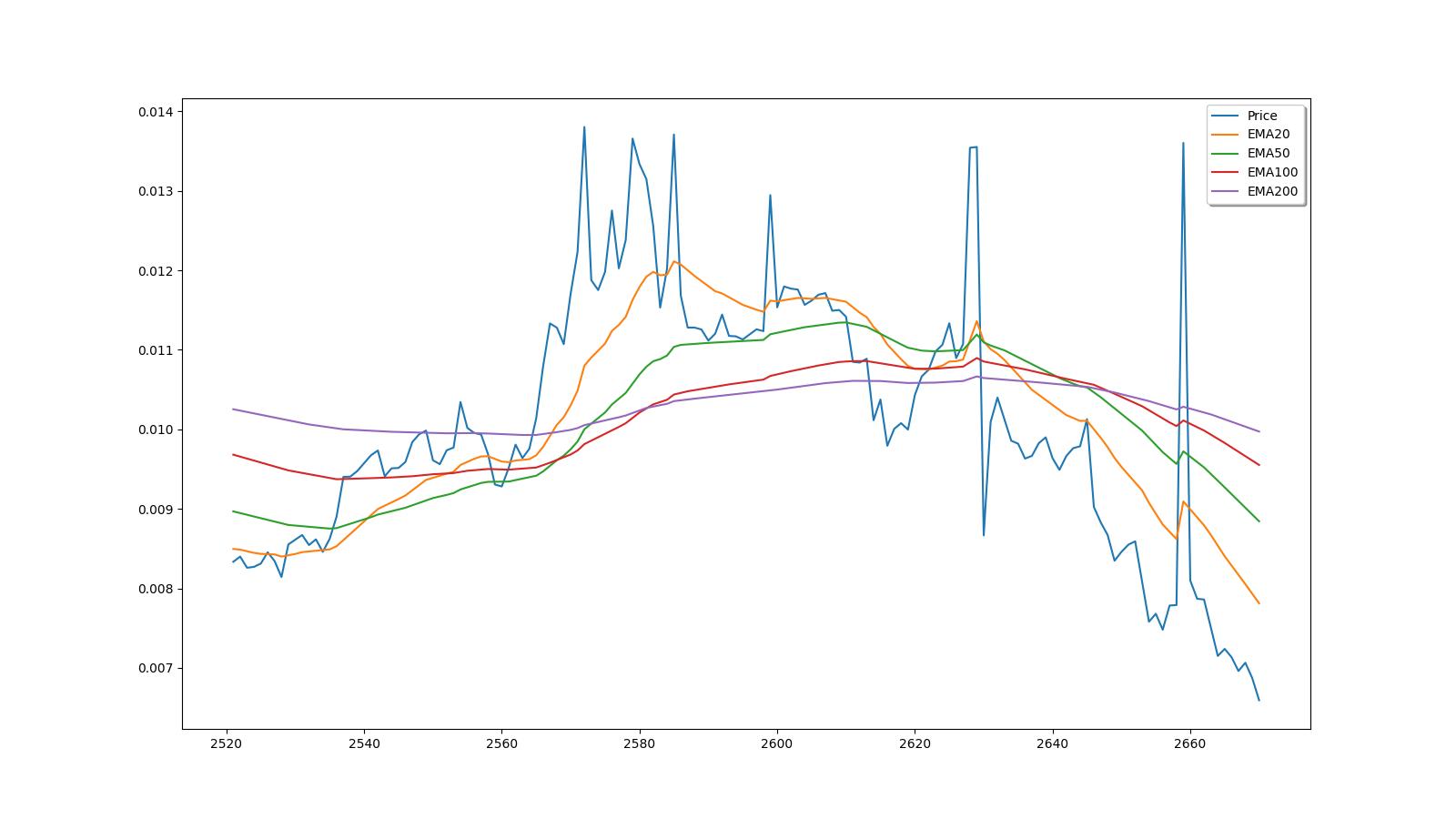 EquiTrader Exponential Moving Averages