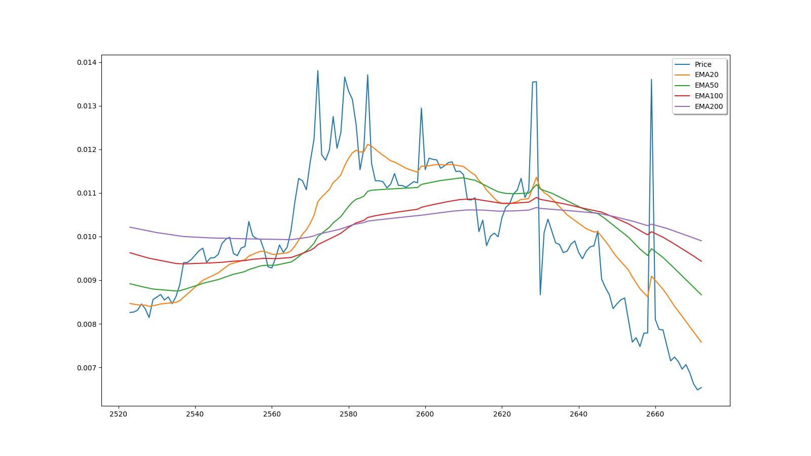 EquiTrader Exponential Moving Averages