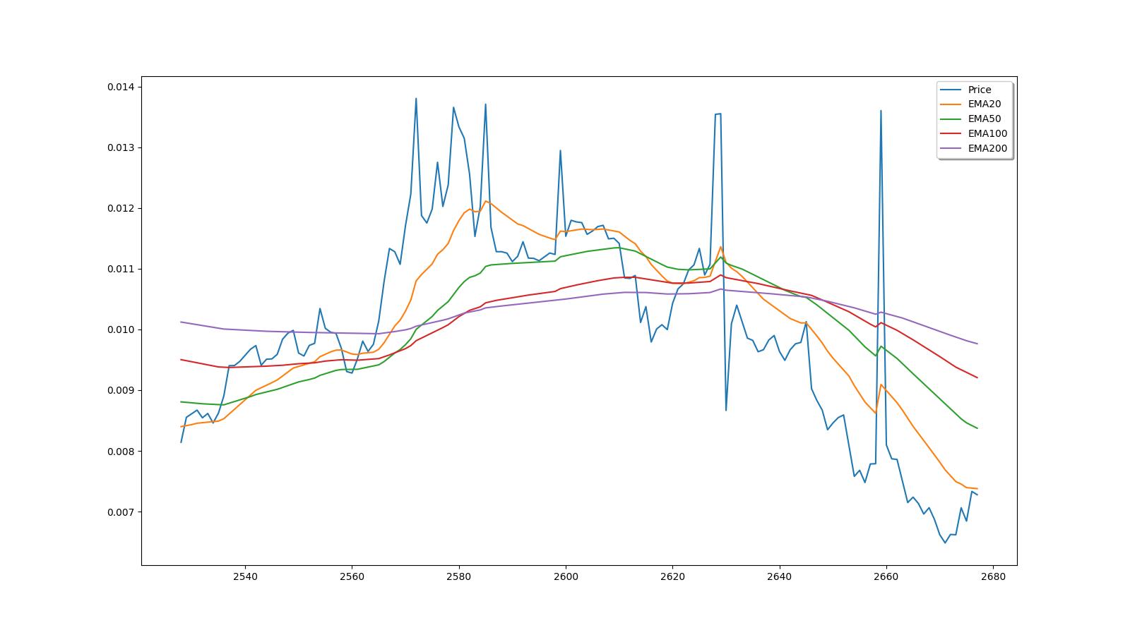 EquiTrader Exponential Moving Averages