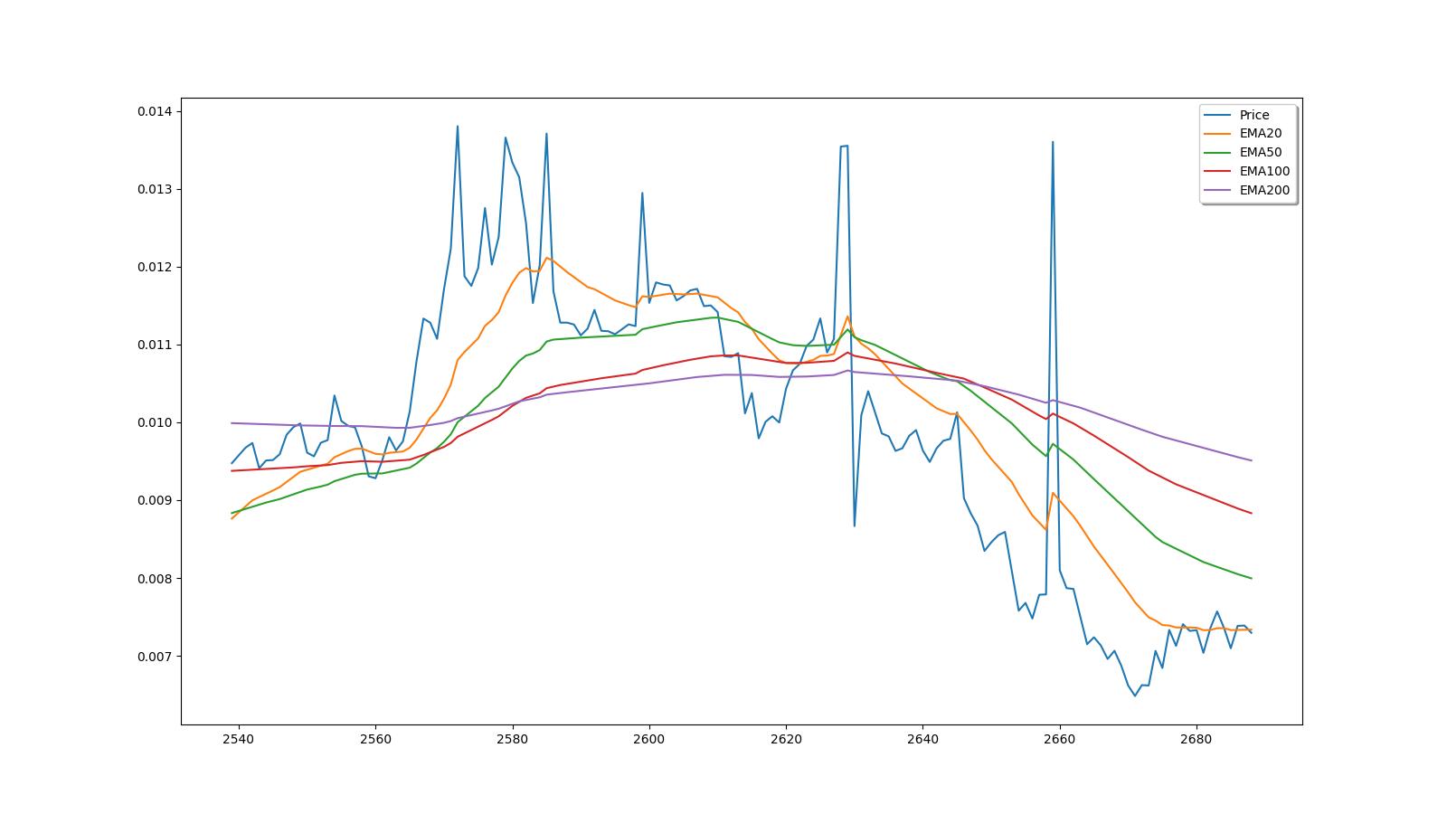 EquiTrader Exponential Moving Averages