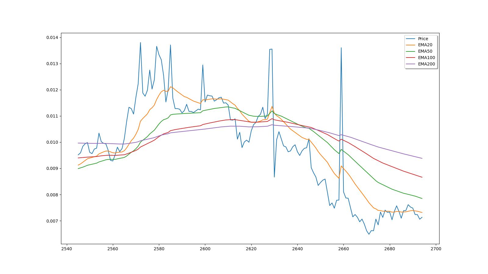 EquiTrader Exponential Moving Averages
