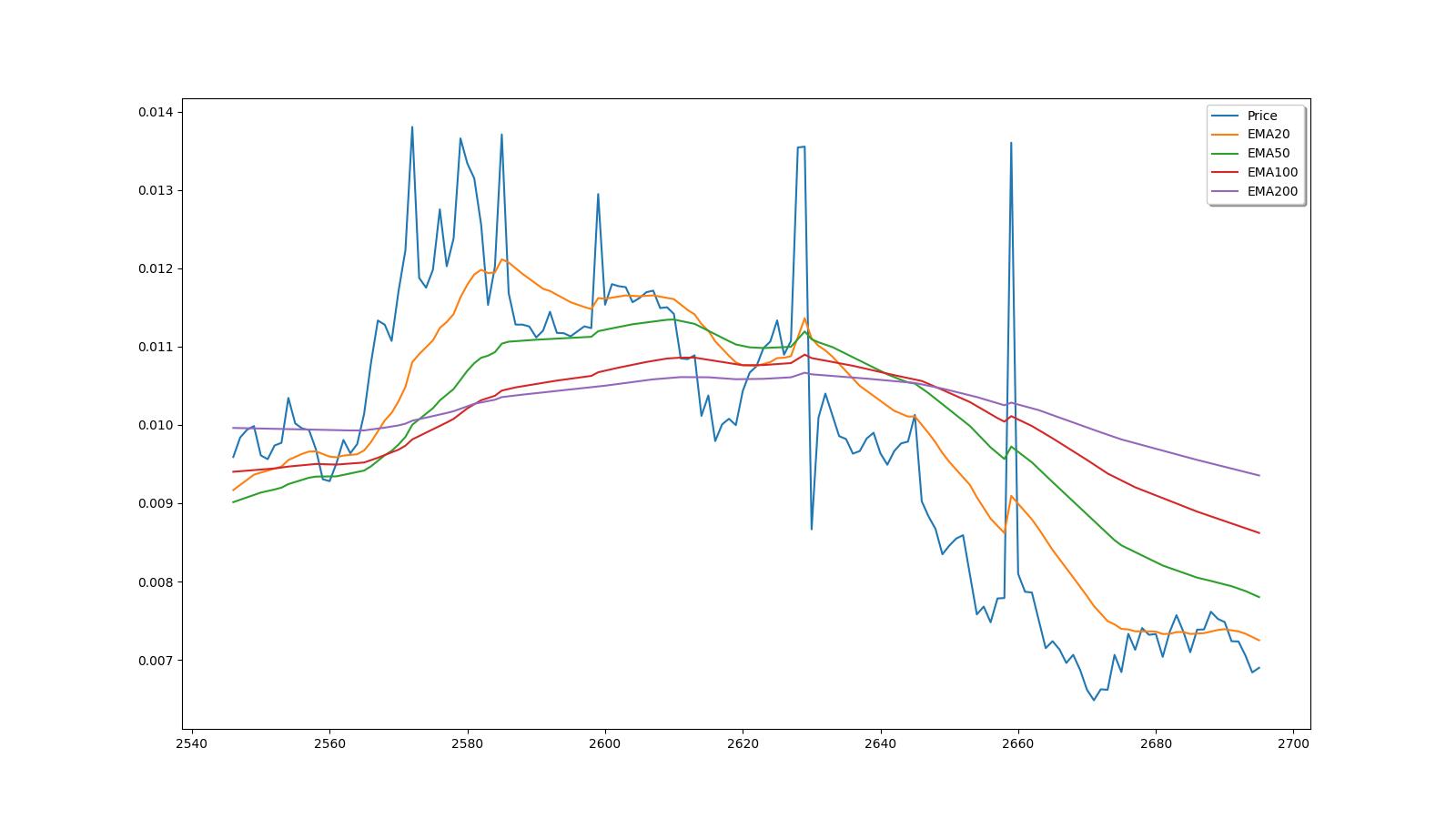 EquiTrader Exponential Moving Averages