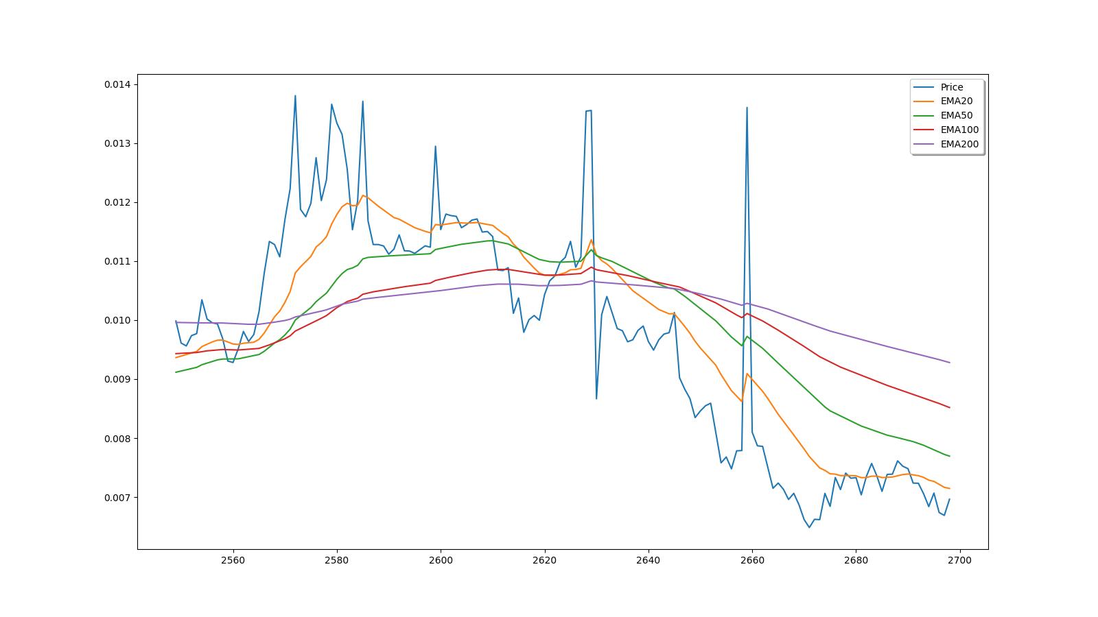 EquiTrader Exponential Moving Averages