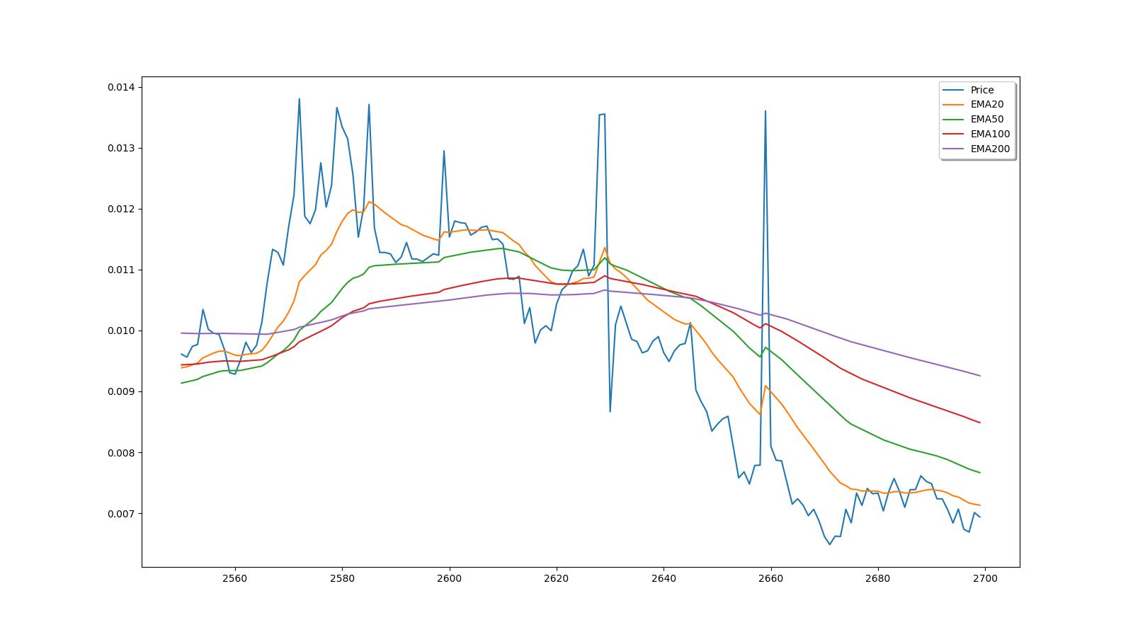 EquiTrader Exponential Moving Averages