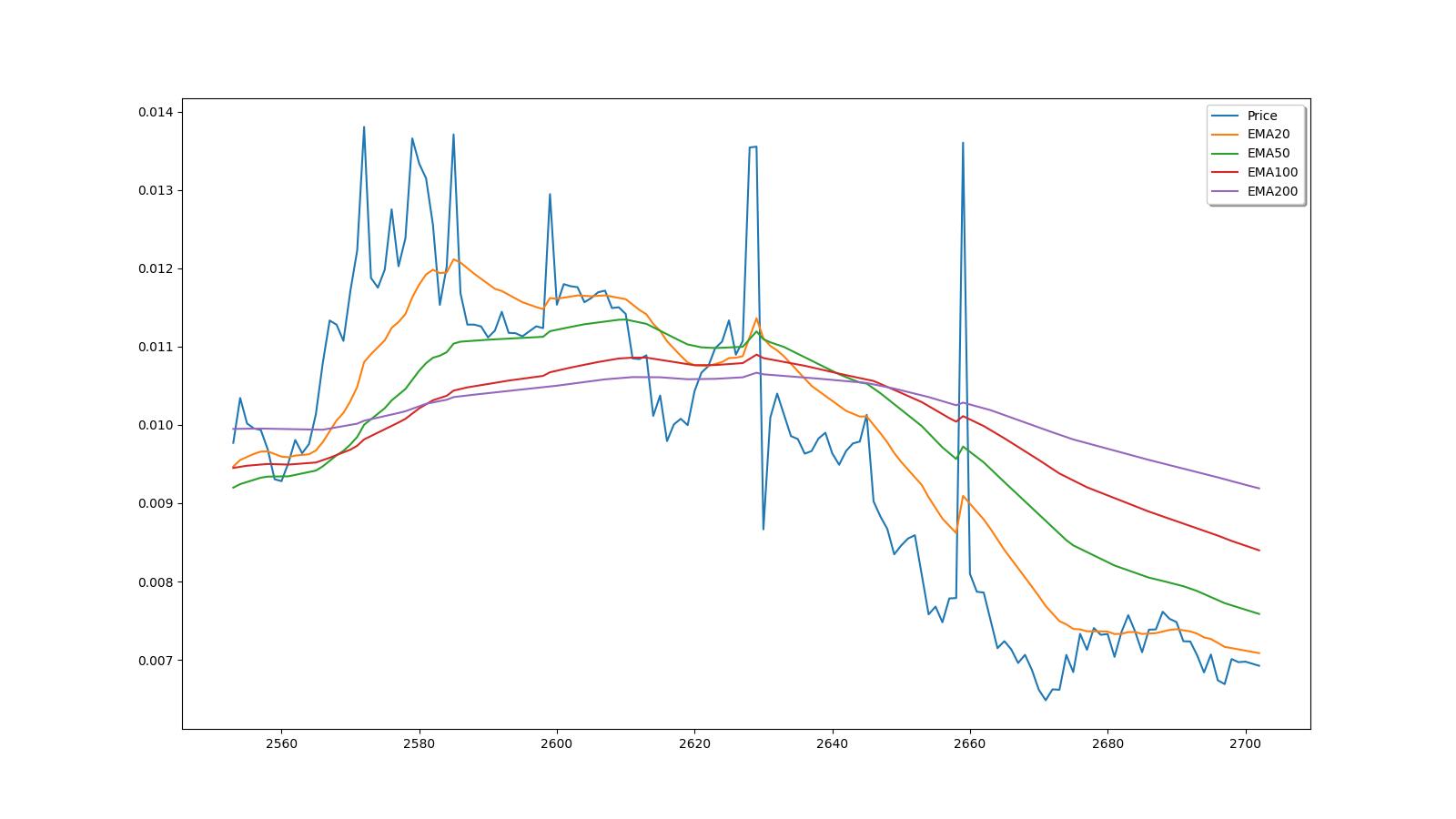 EquiTrader Exponential Moving Averages