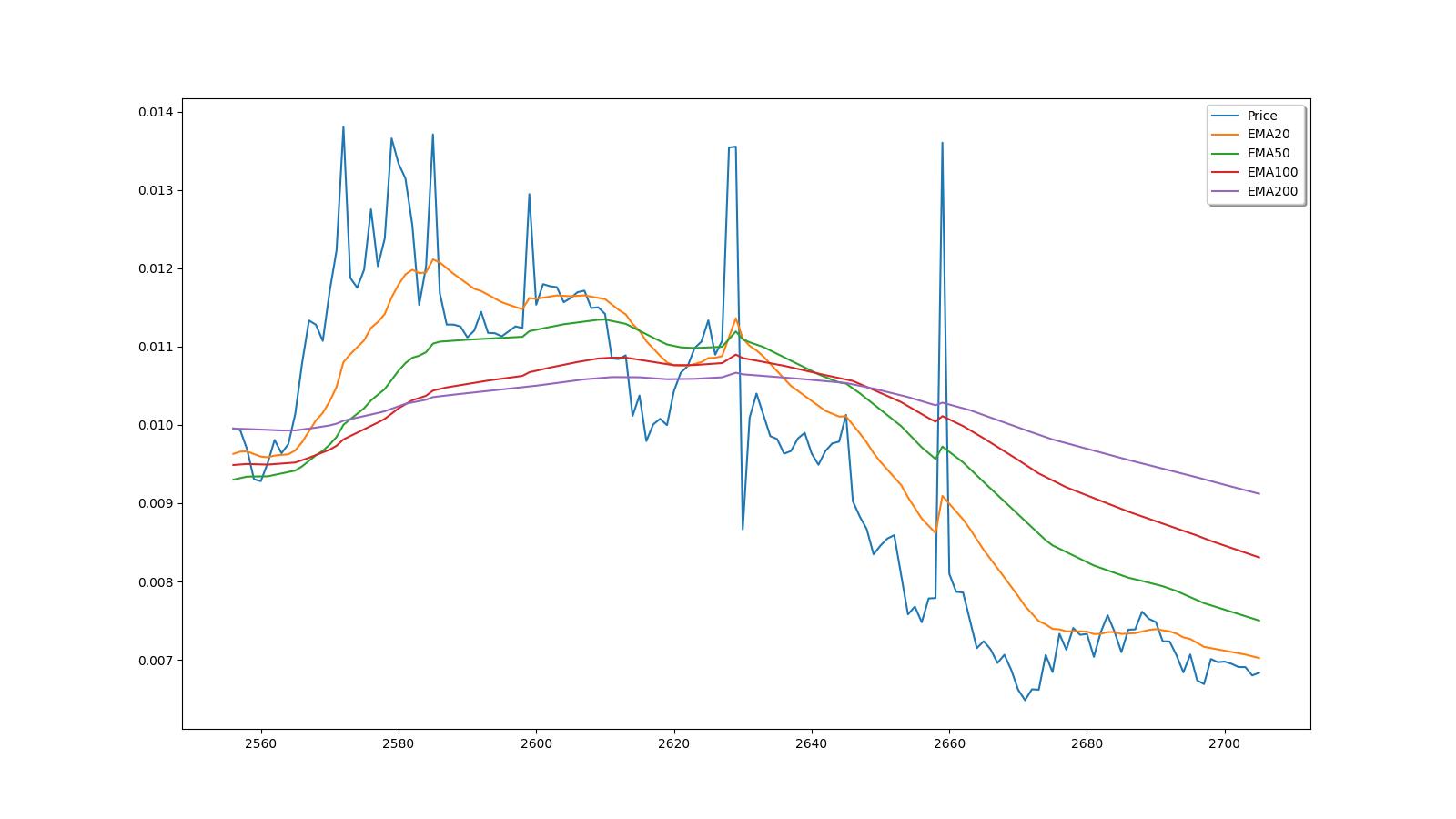 EquiTrader Exponential Moving Averages