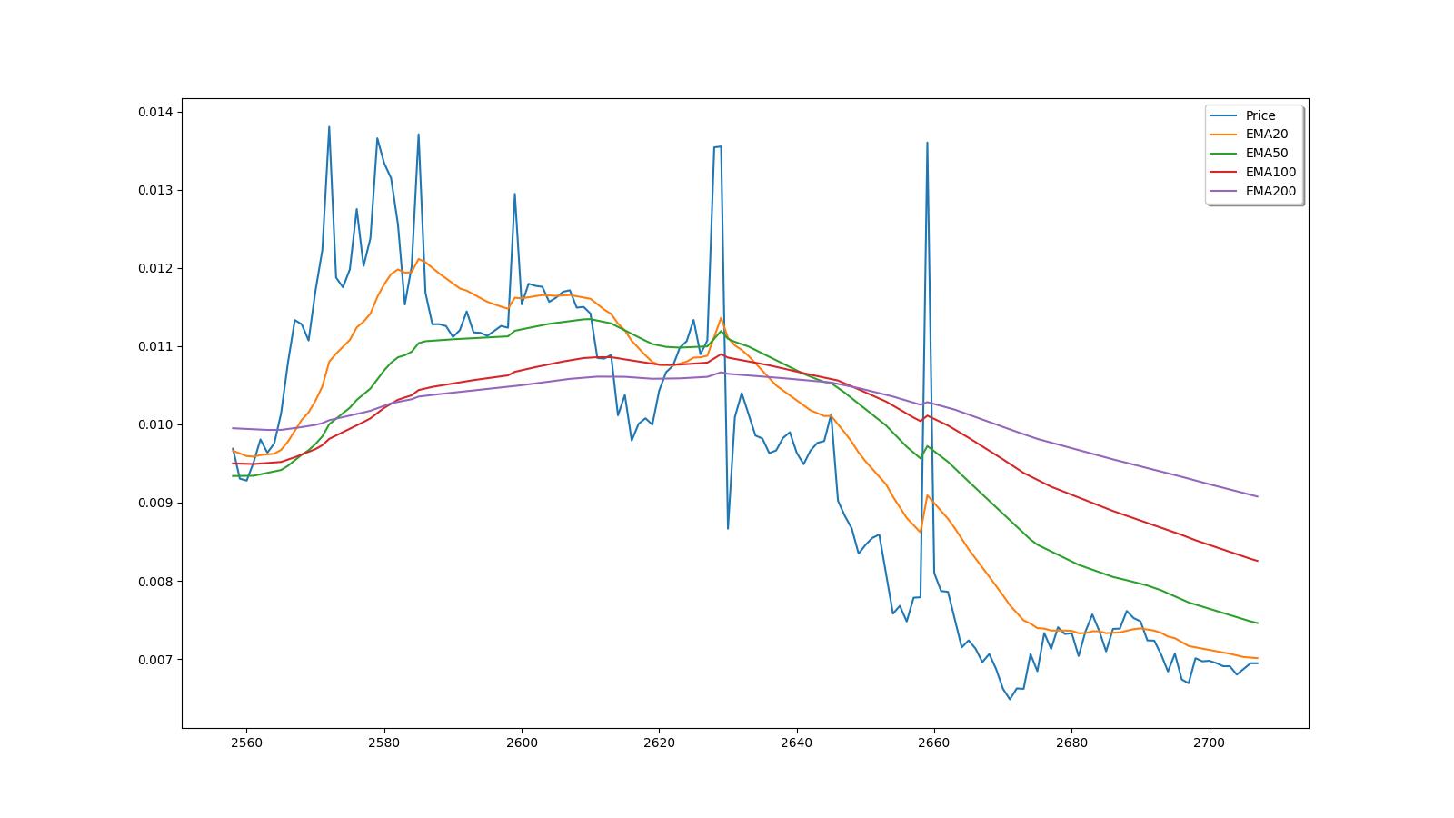 EquiTrader Exponential Moving Averages