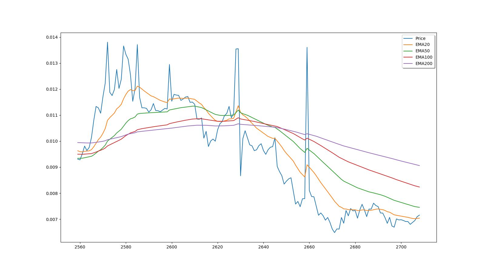 EquiTrader Exponential Moving Averages