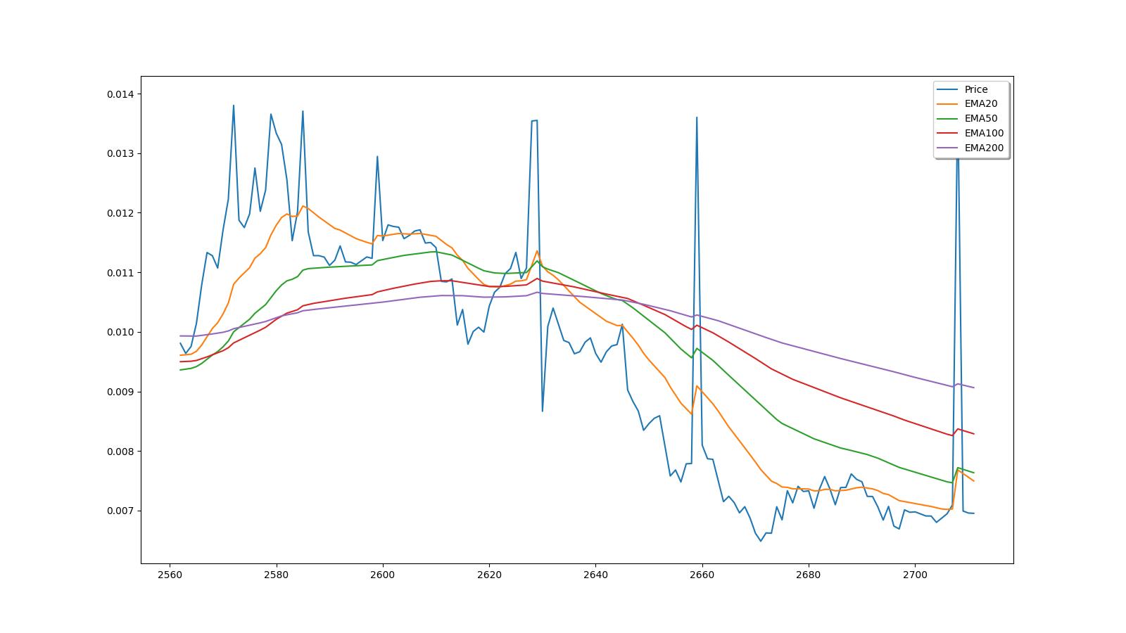 EquiTrader Exponential Moving Averages