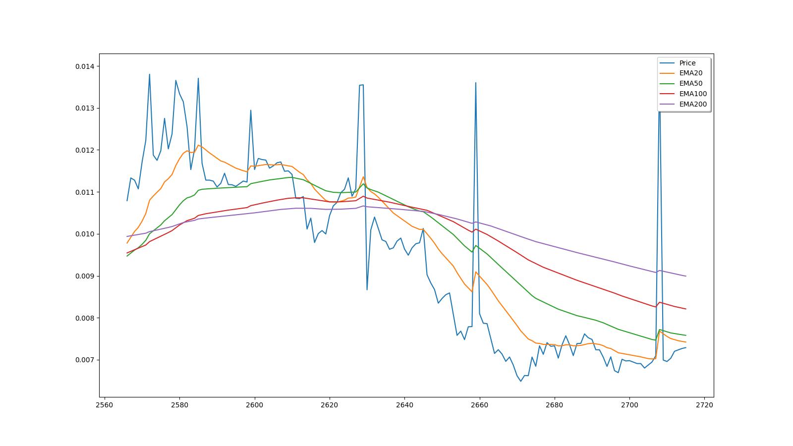 EquiTrader Exponential Moving Averages
