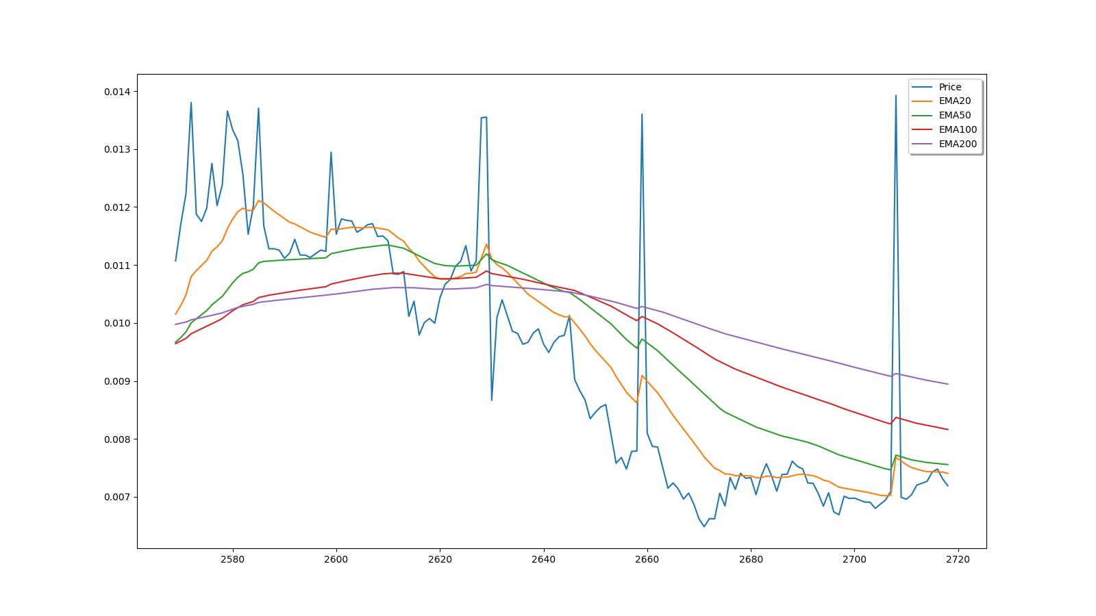 EquiTrader Exponential Moving Averages