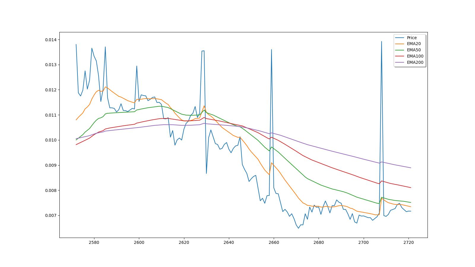 EquiTrader Exponential Moving Averages