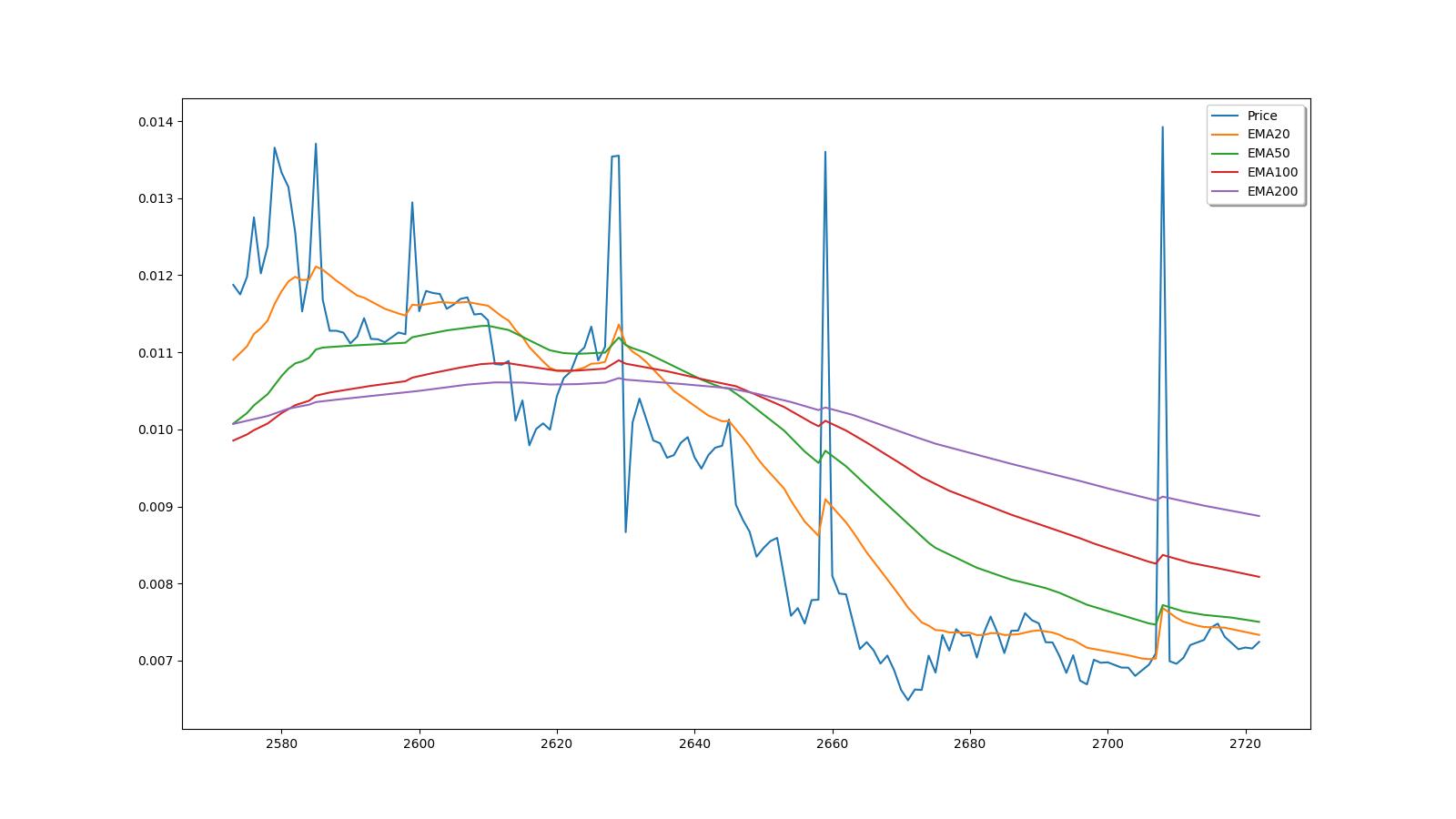 EquiTrader Exponential Moving Averages