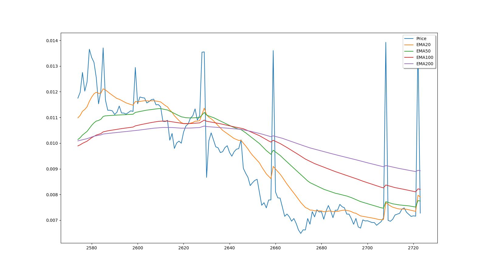 EquiTrader Exponential Moving Averages