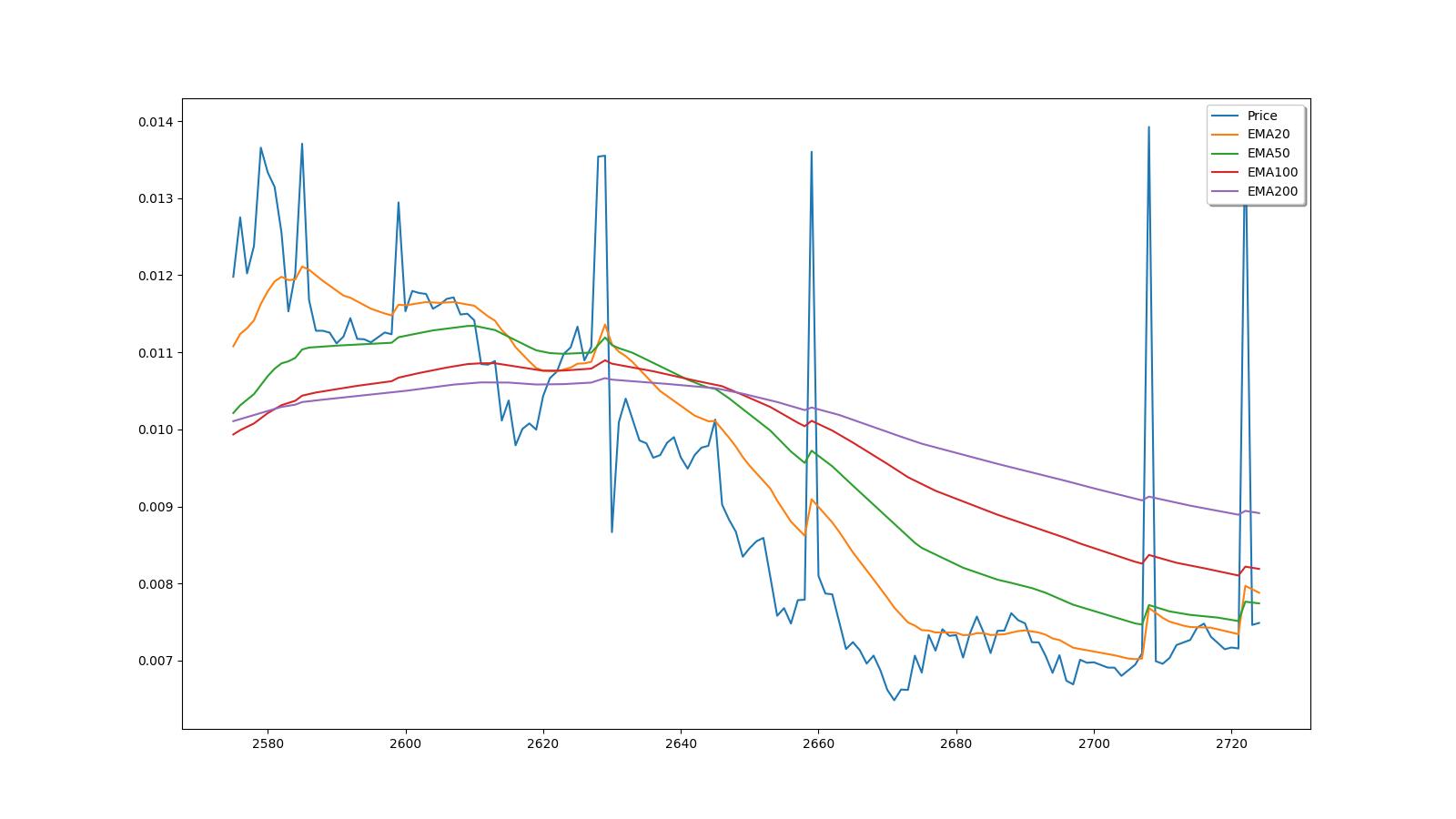EquiTrader Exponential Moving Averages