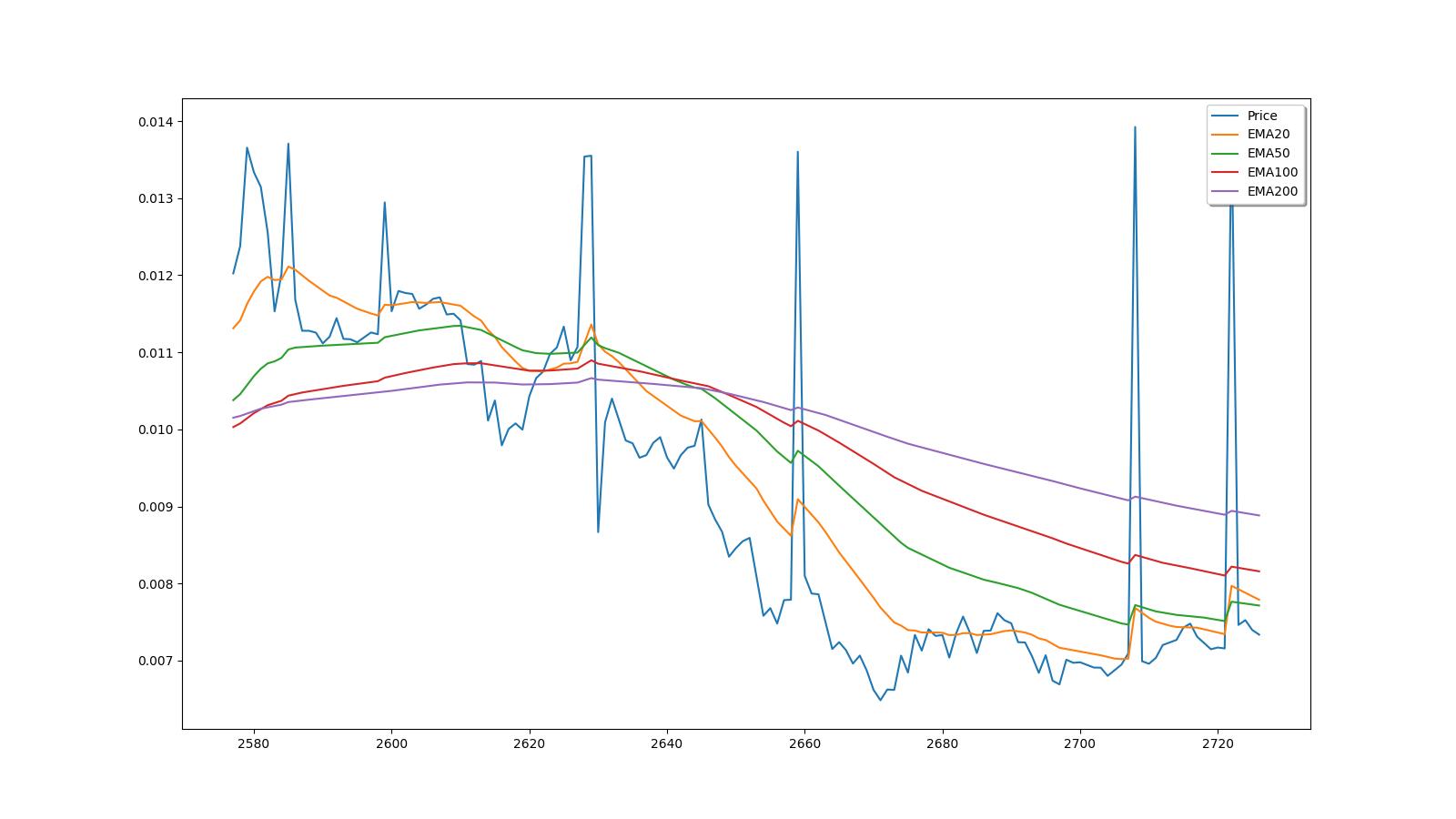 EquiTrader Exponential Moving Averages