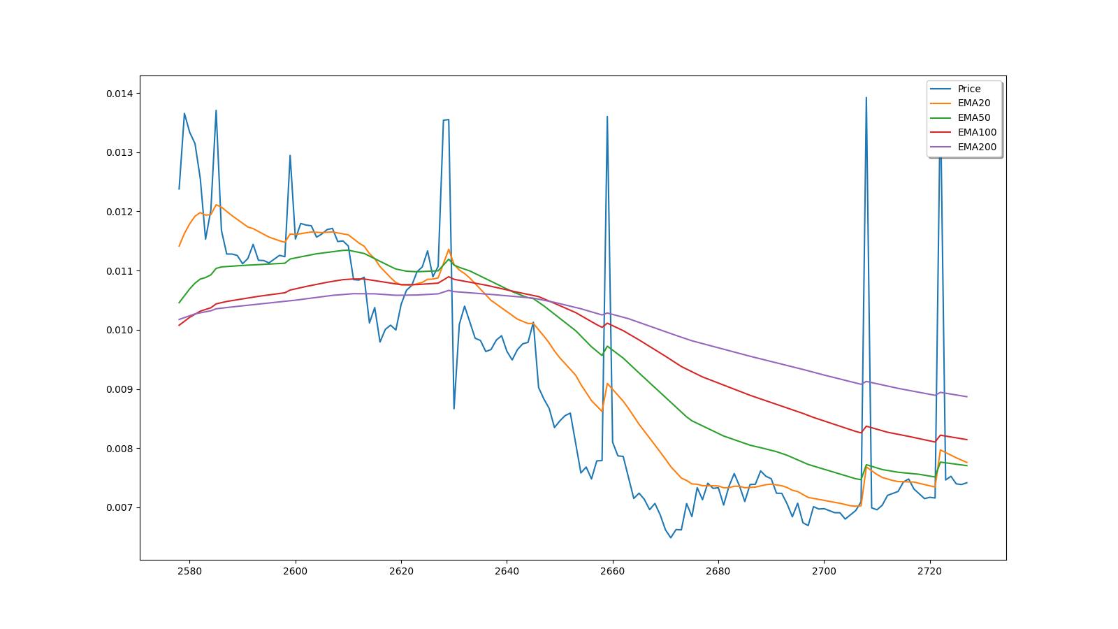 EquiTrader Exponential Moving Averages