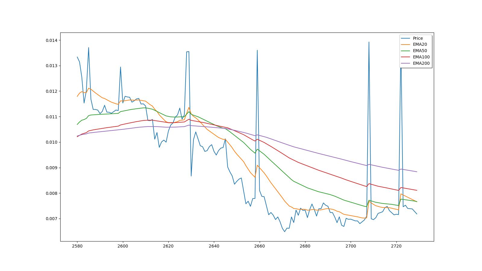EquiTrader Exponential Moving Averages