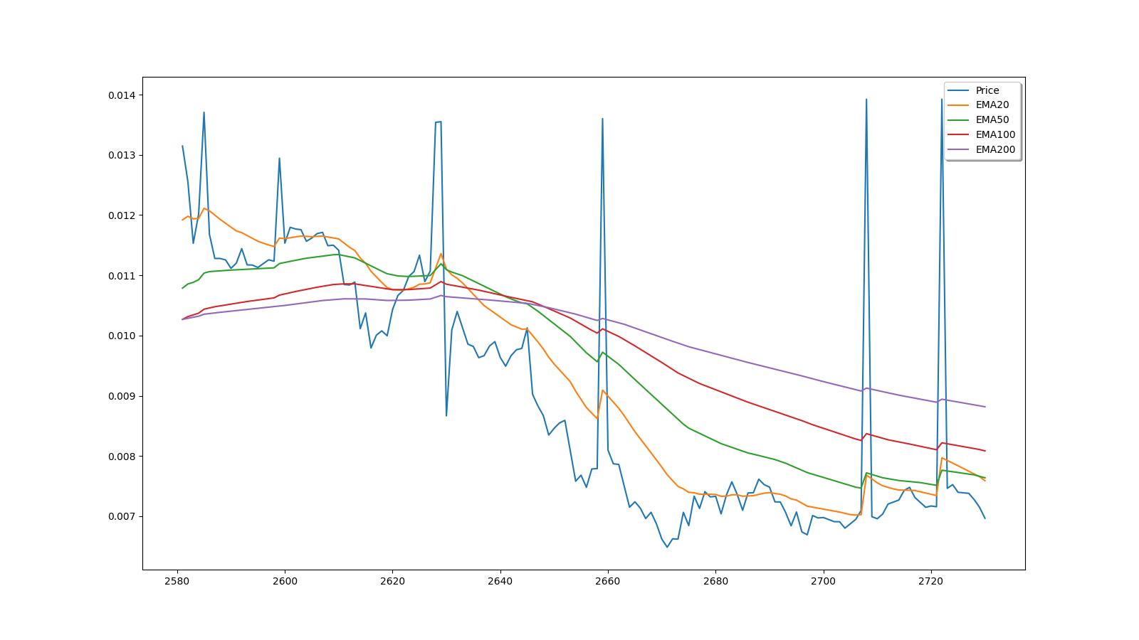 EquiTrader Exponential Moving Averages