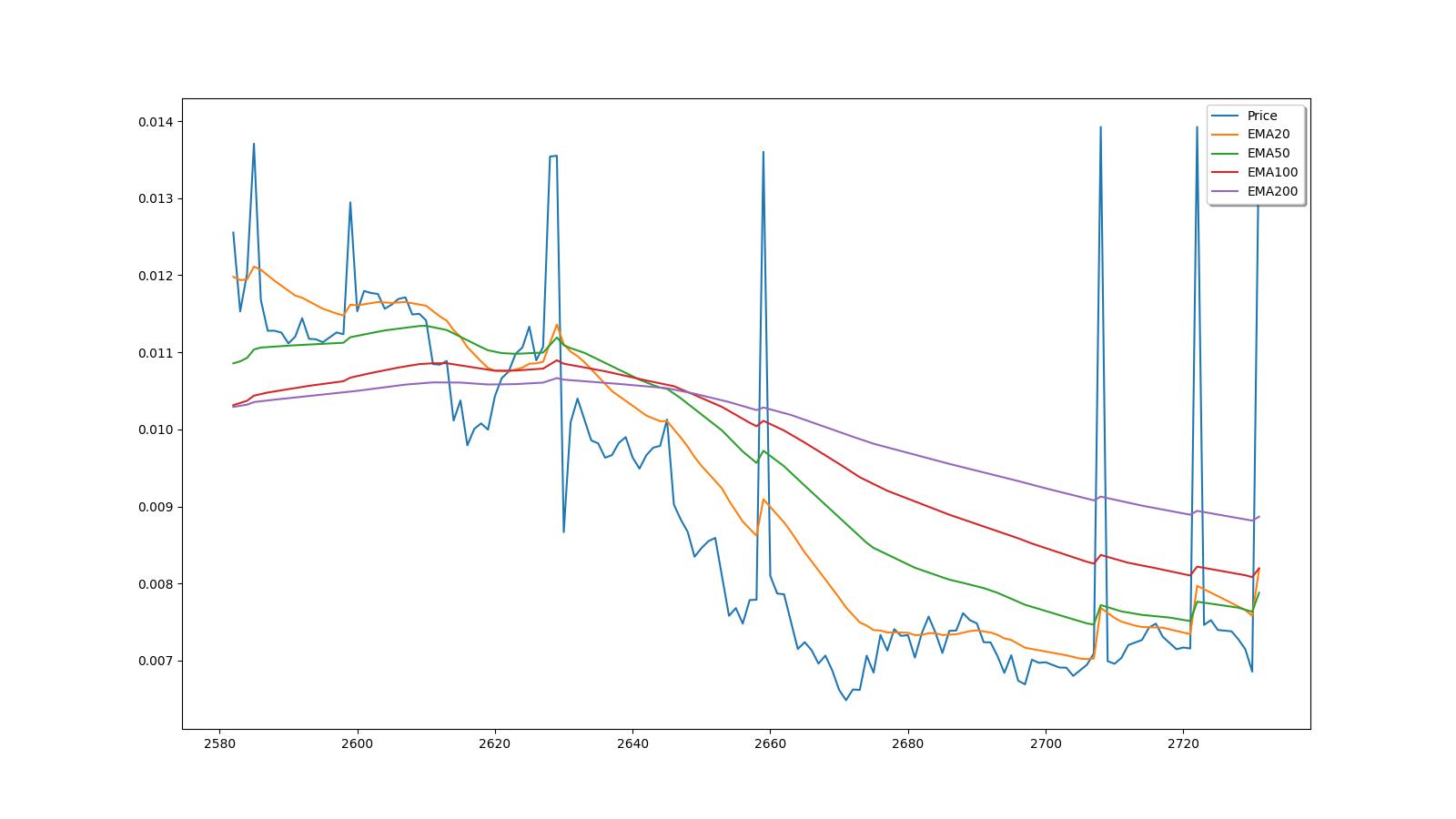 EquiTrader Exponential Moving Averages